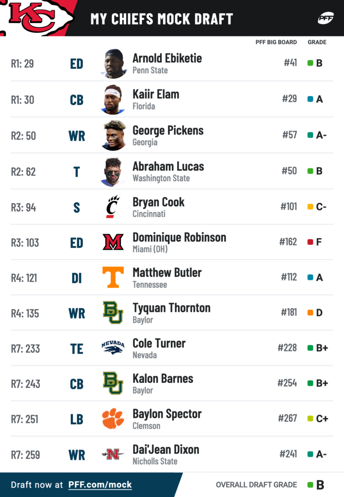 Chiefs Mock Draft 1.0: Addressing Cornerback, Pass Rush in First Round ...